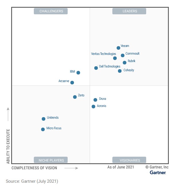 Cohesity Named A Leader In The Gartner Magic Quadrant For | The Best ... Cohesity Named A Leader In The Gartner Magic Quadrant For | The Best ...
